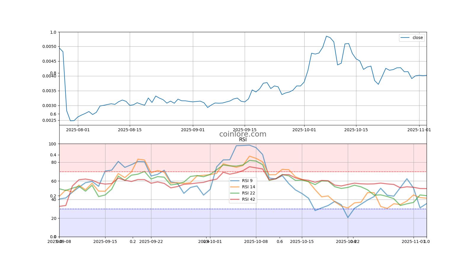 BeFaster Holder Token RSI indicator
