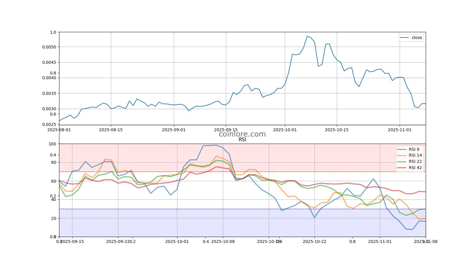 BeFaster Holder Token RSI indicator