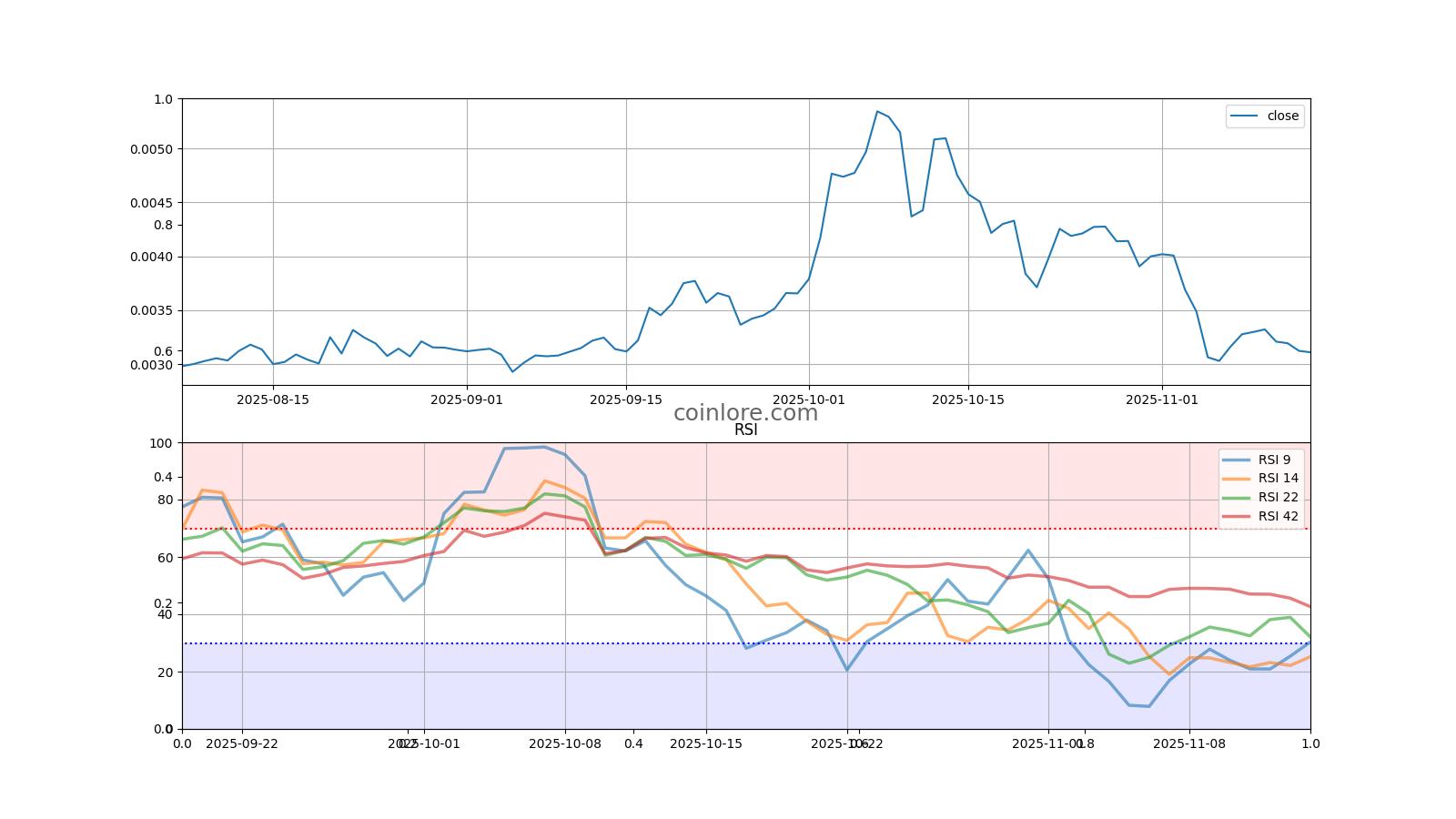 BeFaster Holder Token RSI indicator