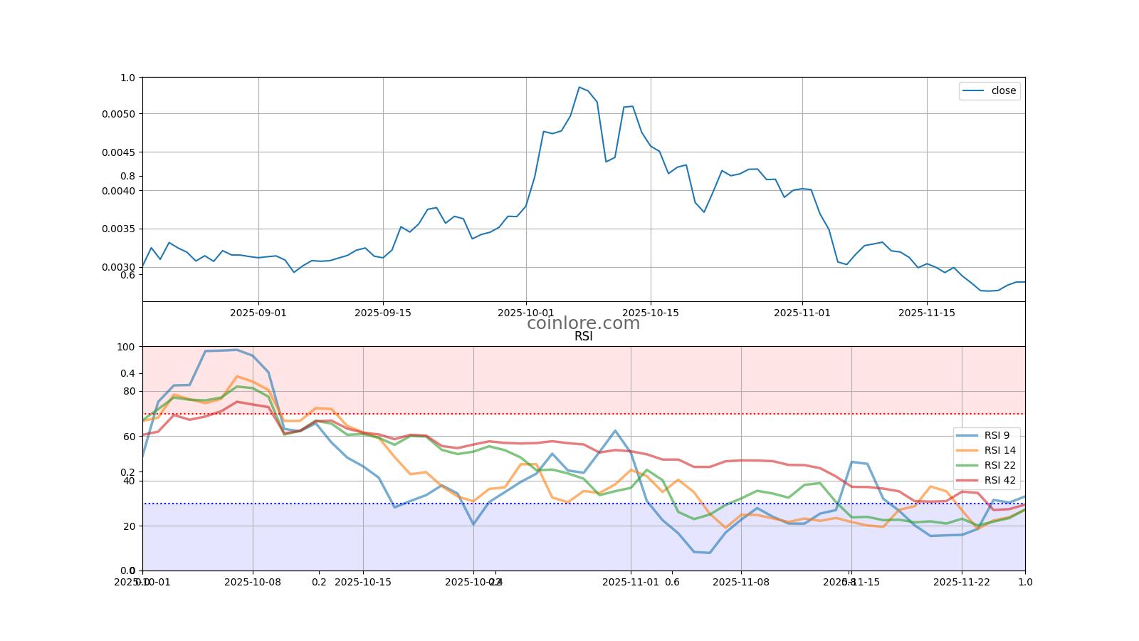 BeFaster Holder Token RSI indicator