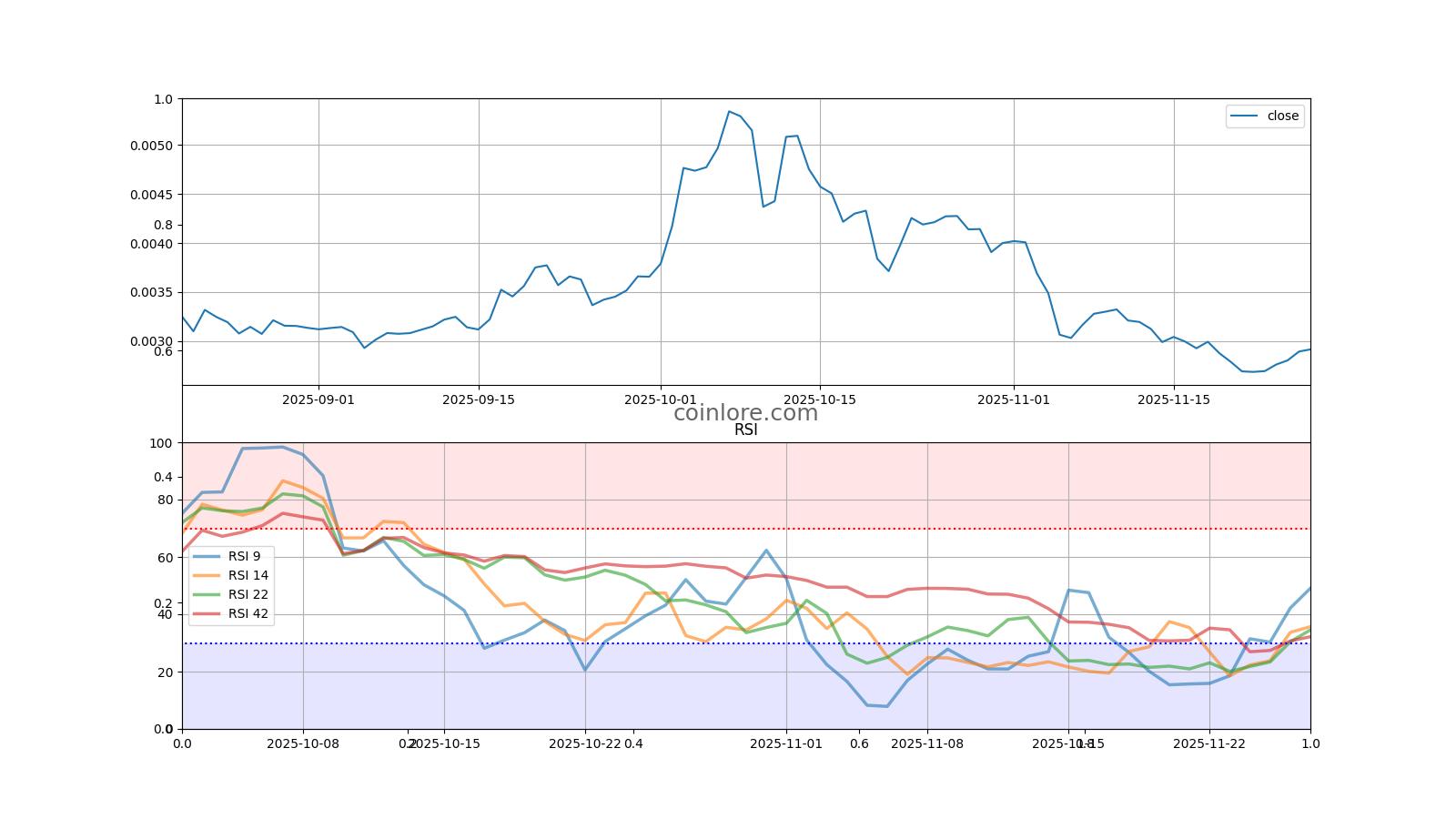 BeFaster Holder Token RSI indicator