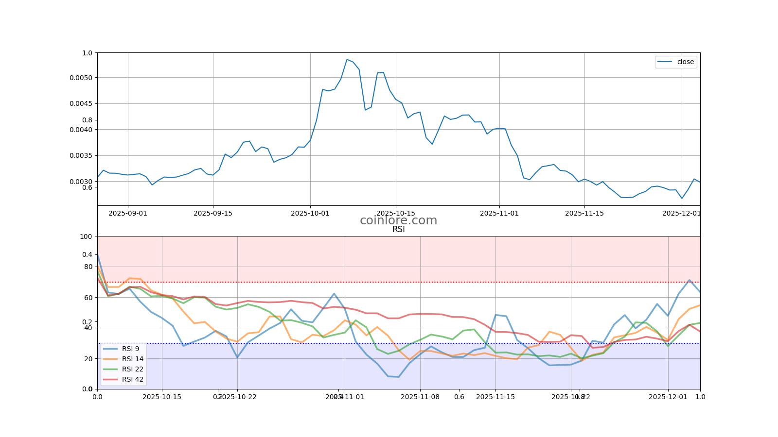 BeFaster Holder Token RSI indicator
