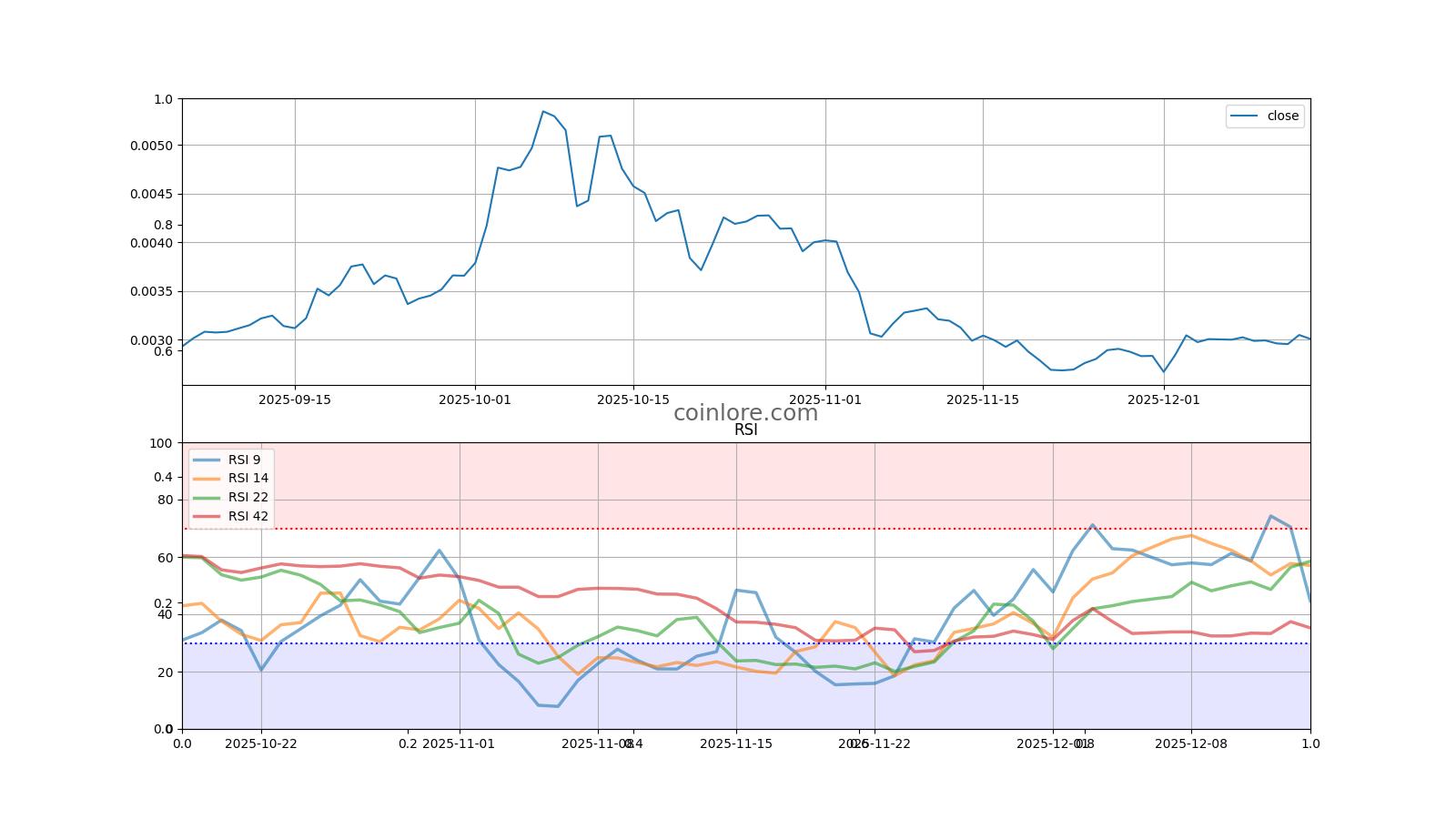 BeFaster Holder Token RSI indicator
