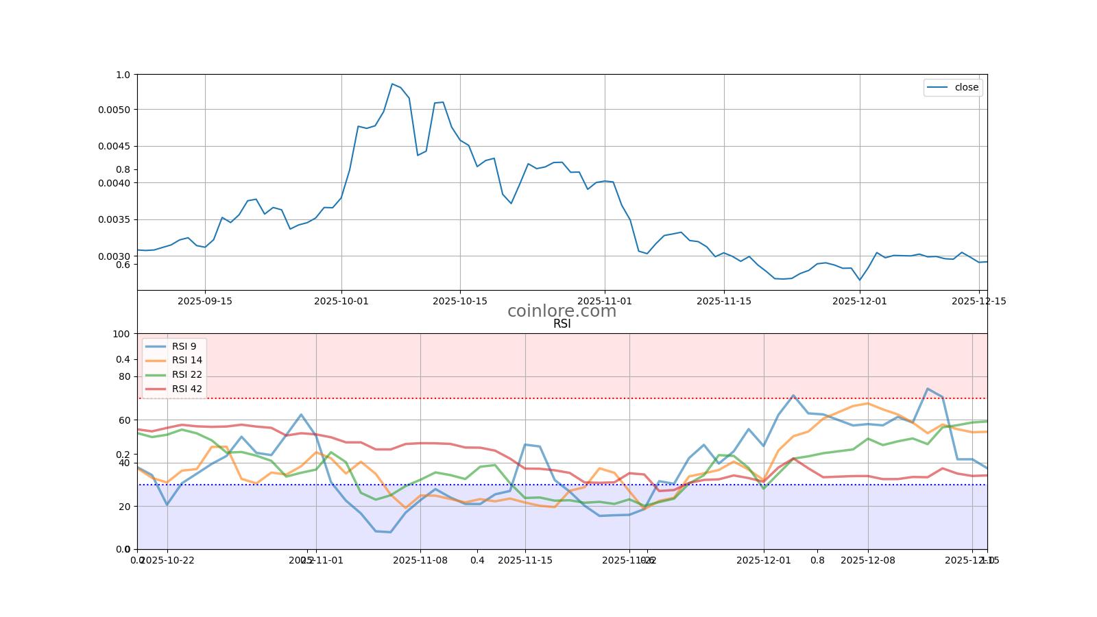 BeFaster Holder Token RSI indicator