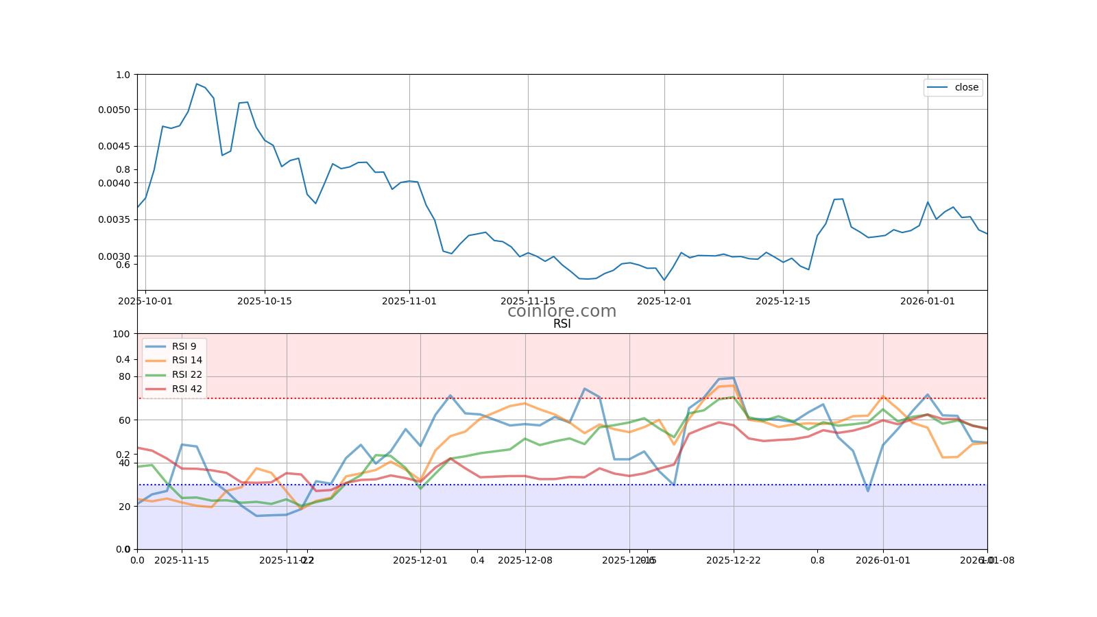 BeFaster Holder Token RSI indicator