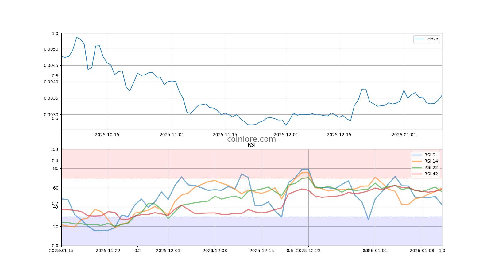BeFaster Holder Token RSI indicator