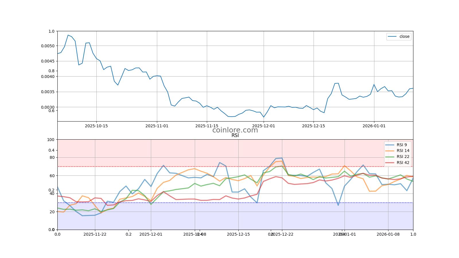BeFaster Holder Token RSI indicator