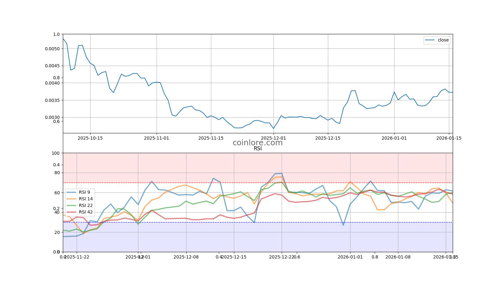 BeFaster Holder Token RSI indicator