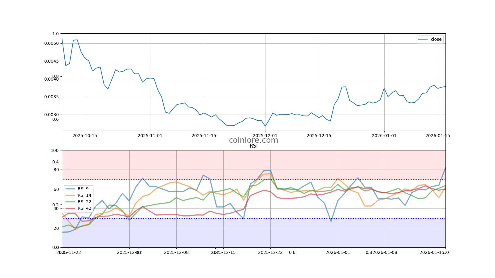 BeFaster Holder Token RSI indicator