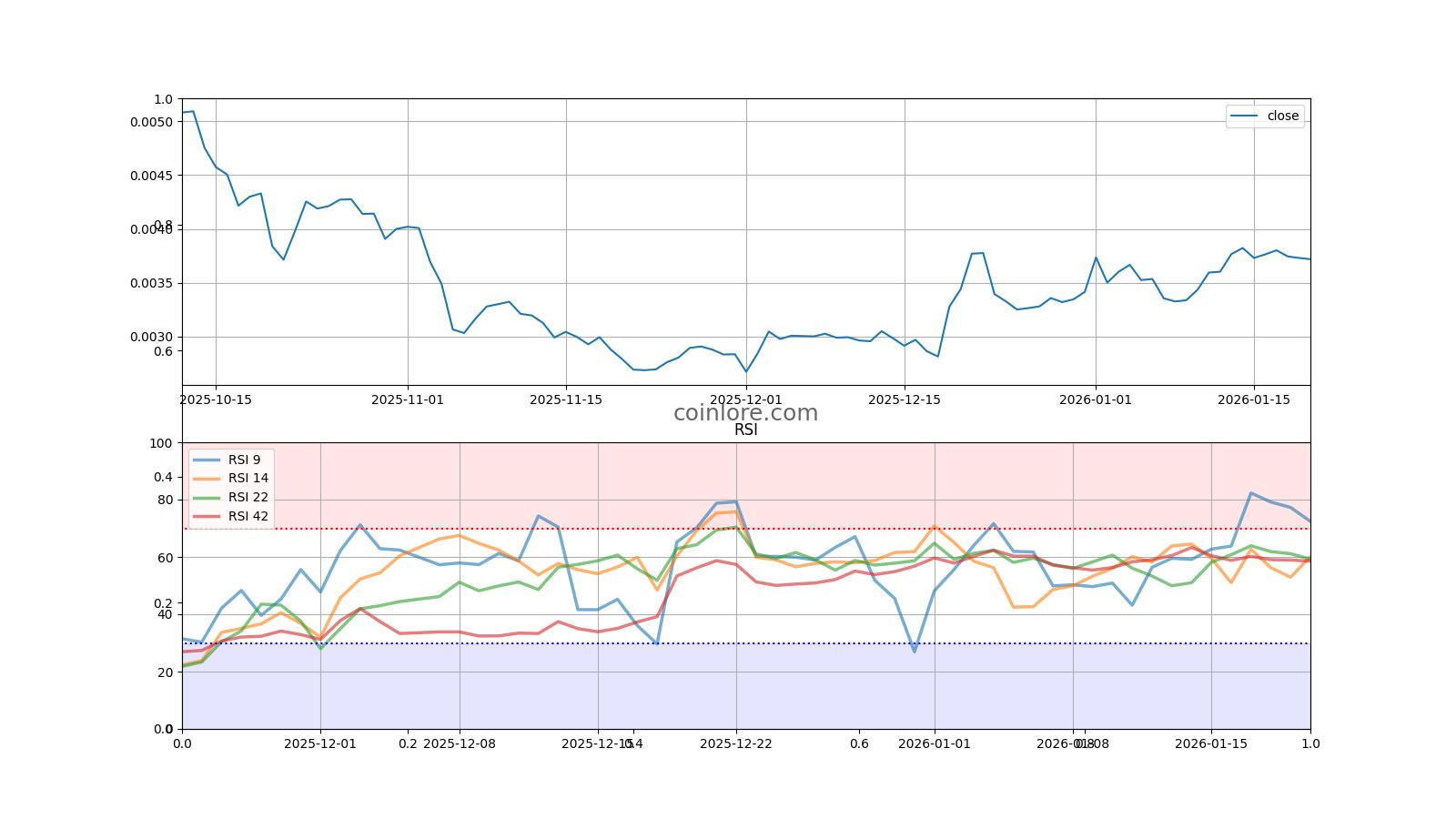 BeFaster Holder Token RSI indicator