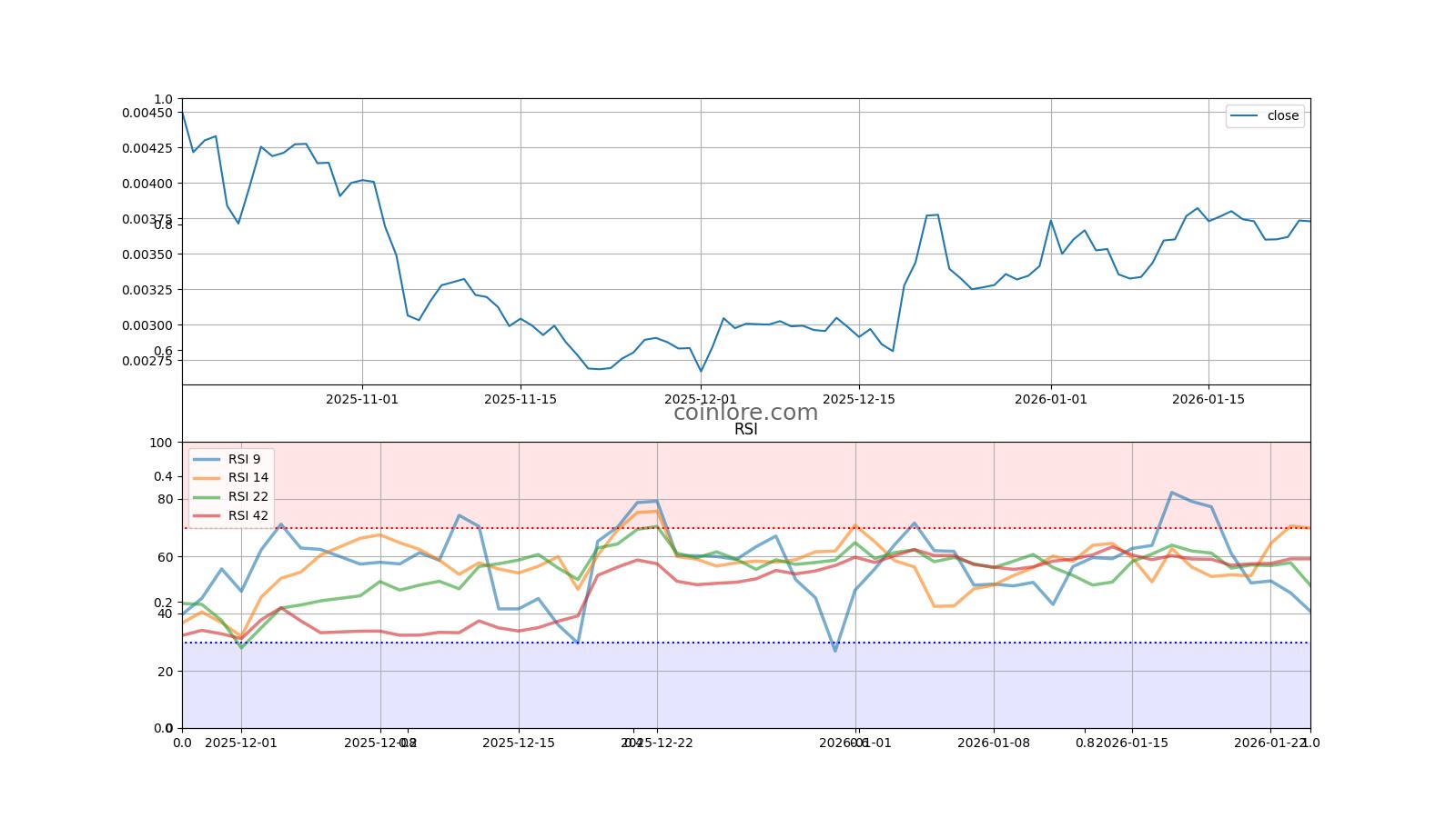 BeFaster Holder Token RSI indicator