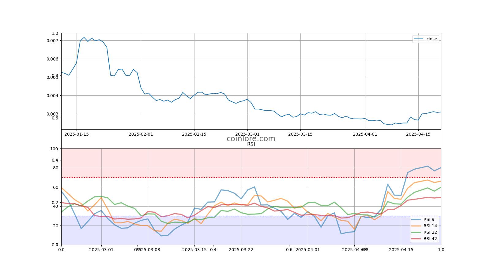 BeFaster Holder Token RSI indicator
