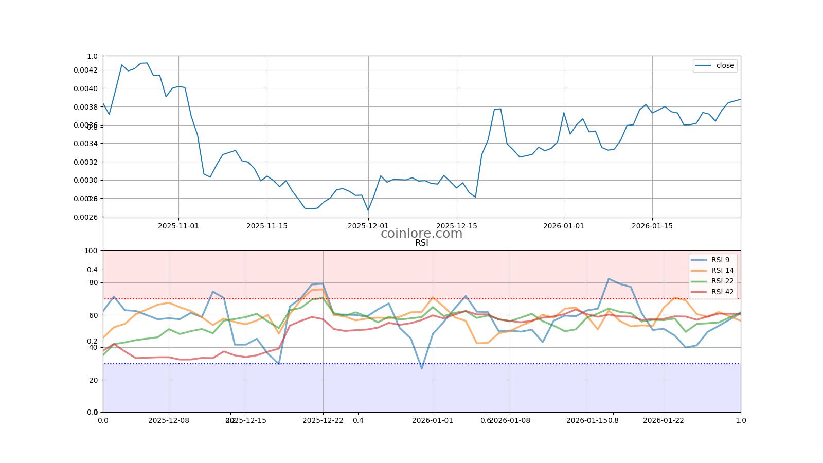 BeFaster Holder Token RSI indicator