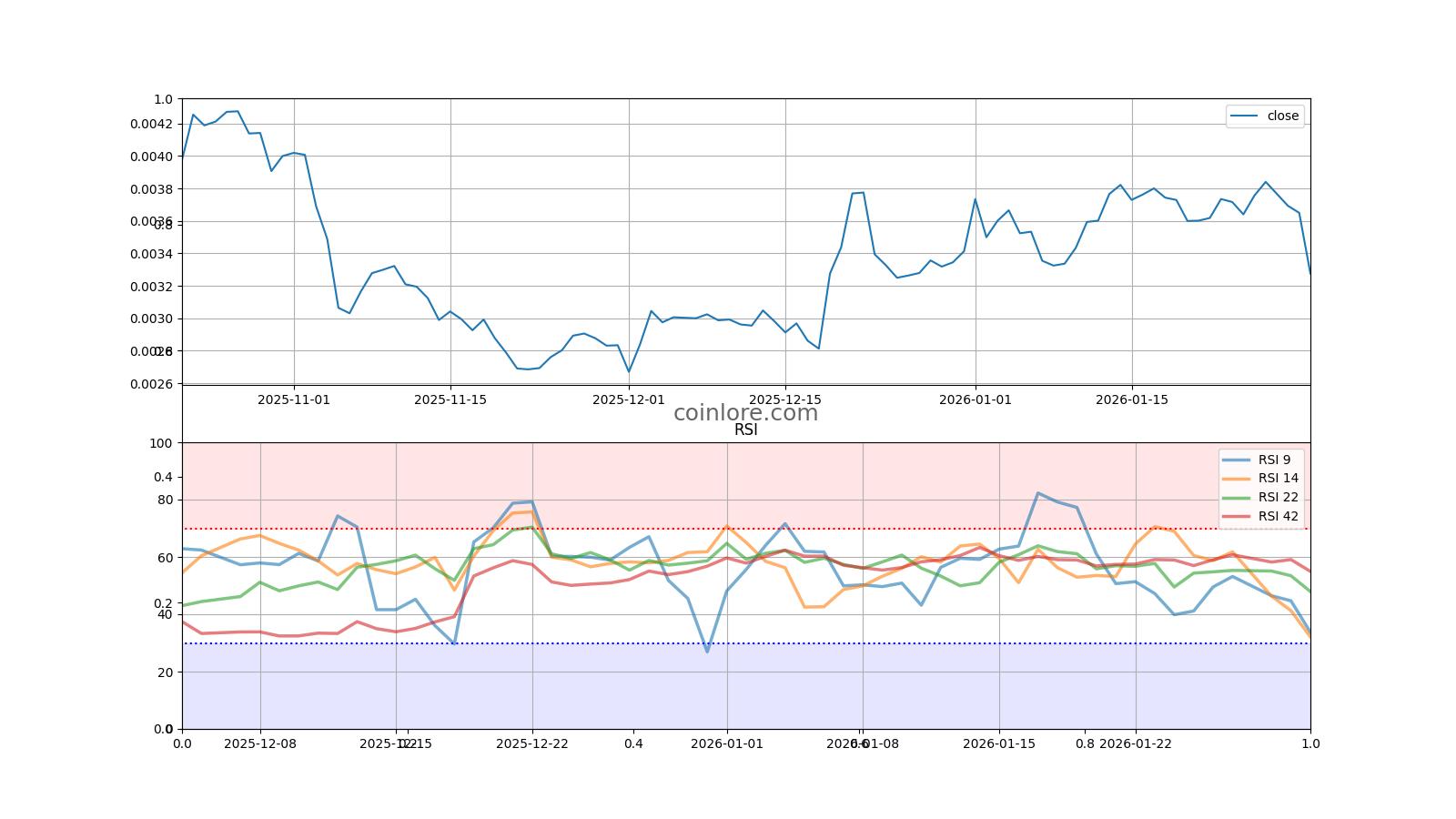 BeFaster Holder Token RSI indicator