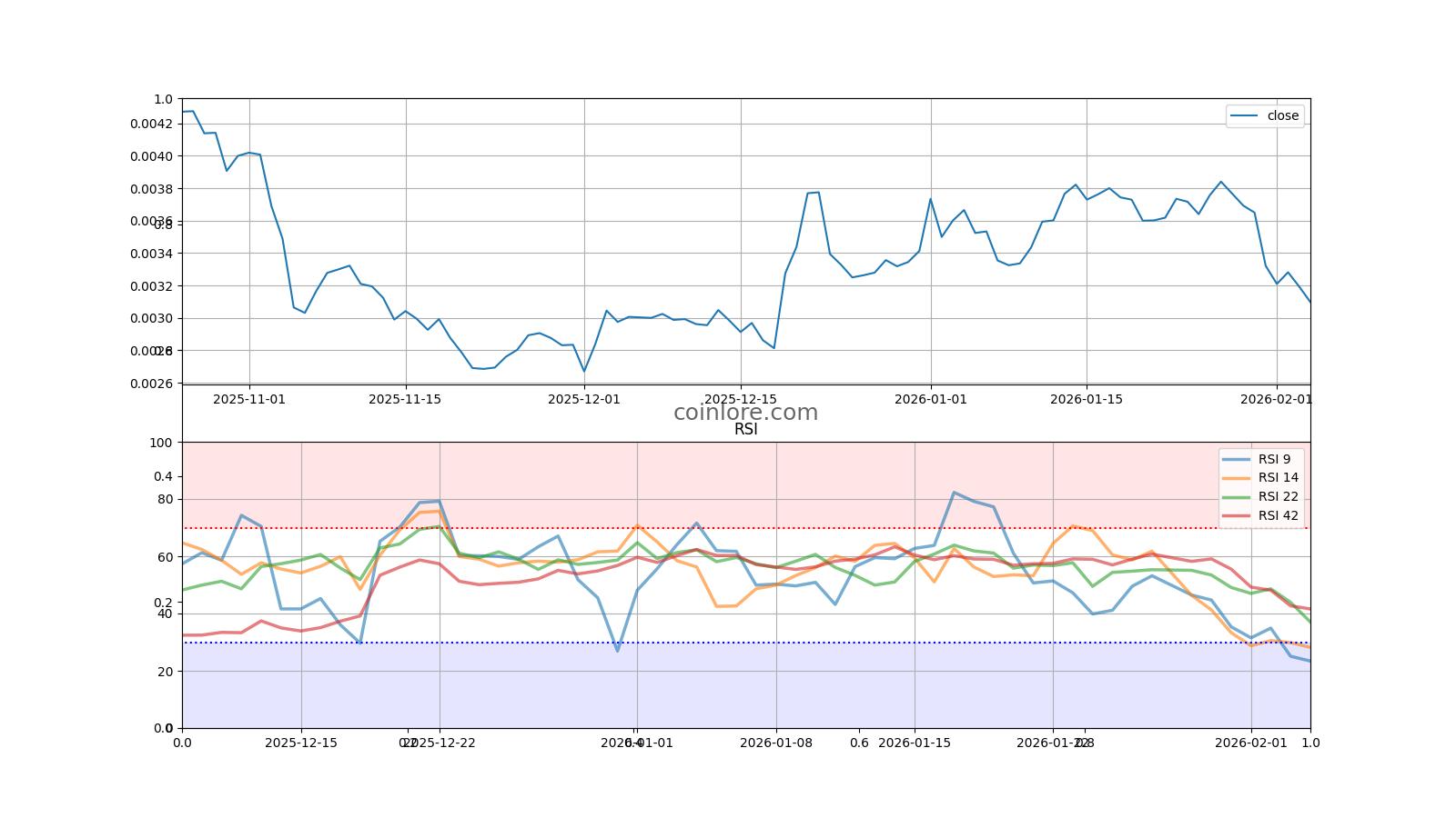 BeFaster Holder Token RSI indicator