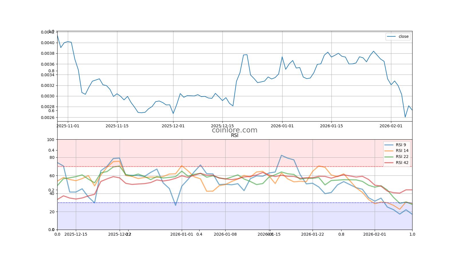 BeFaster Holder Token RSI indicator