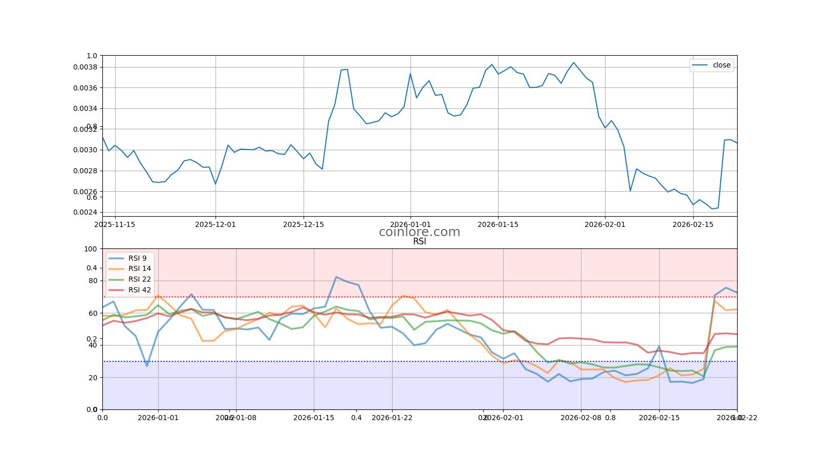 BeFaster Holder Token RSI indicator