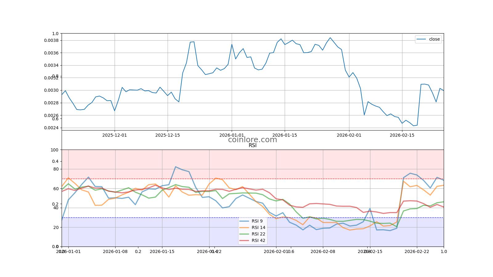 BeFaster Holder Token RSI indicator