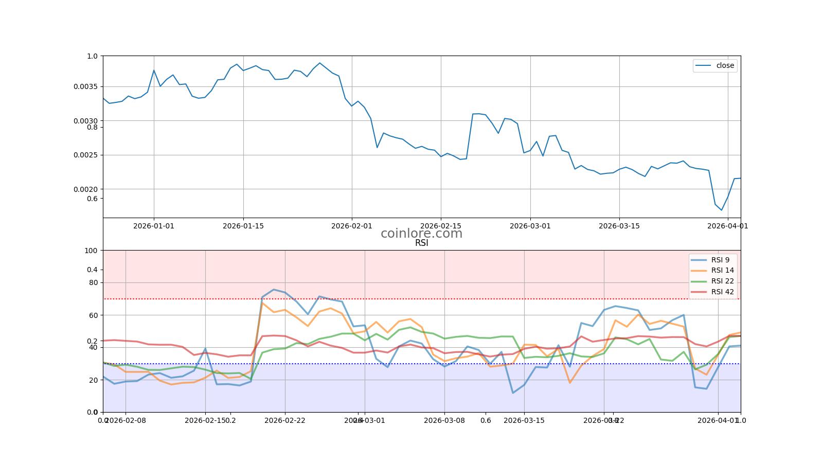 BeFaster Holder Token RSI indicator