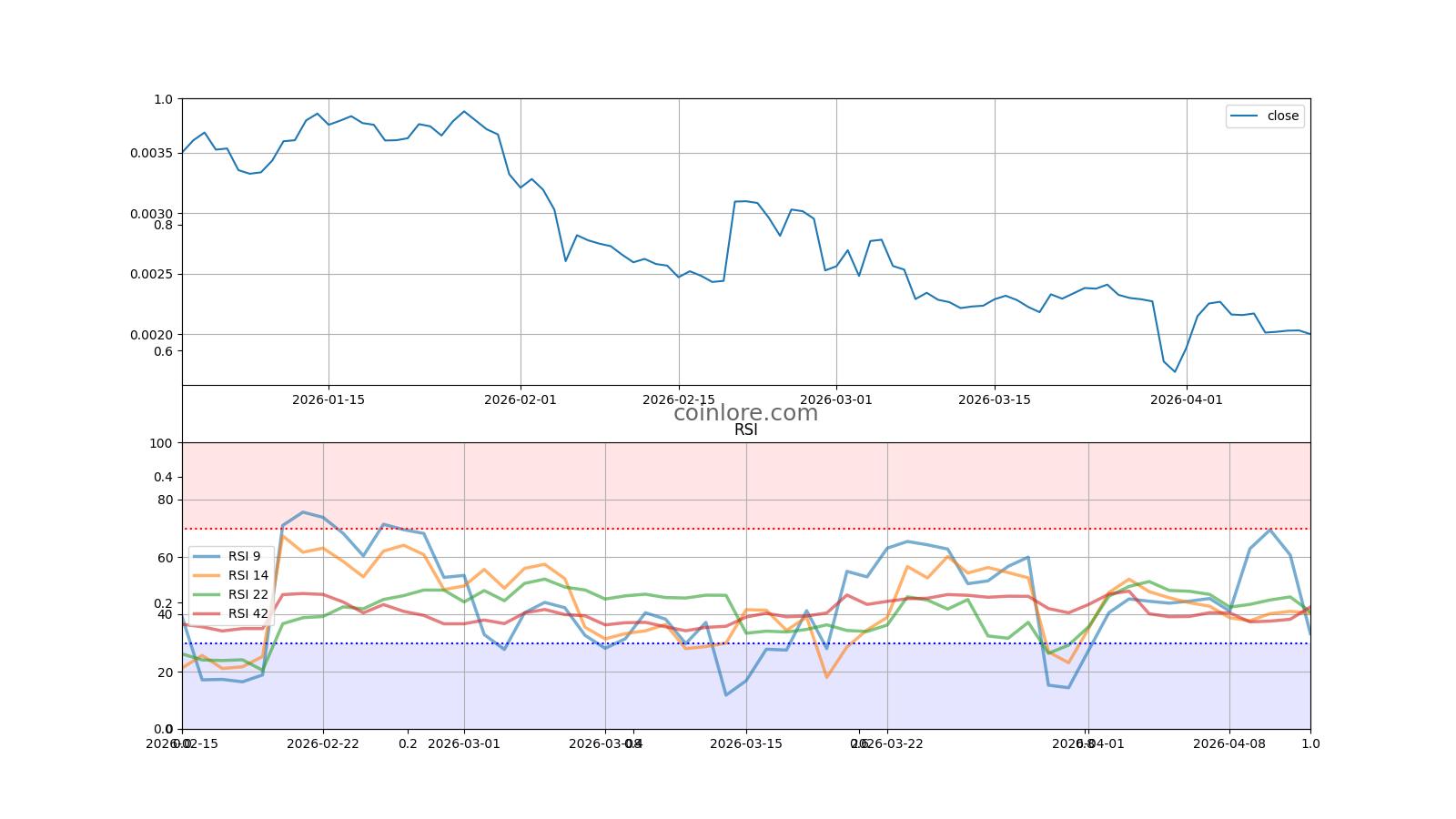 BeFaster Holder Token RSI indicator