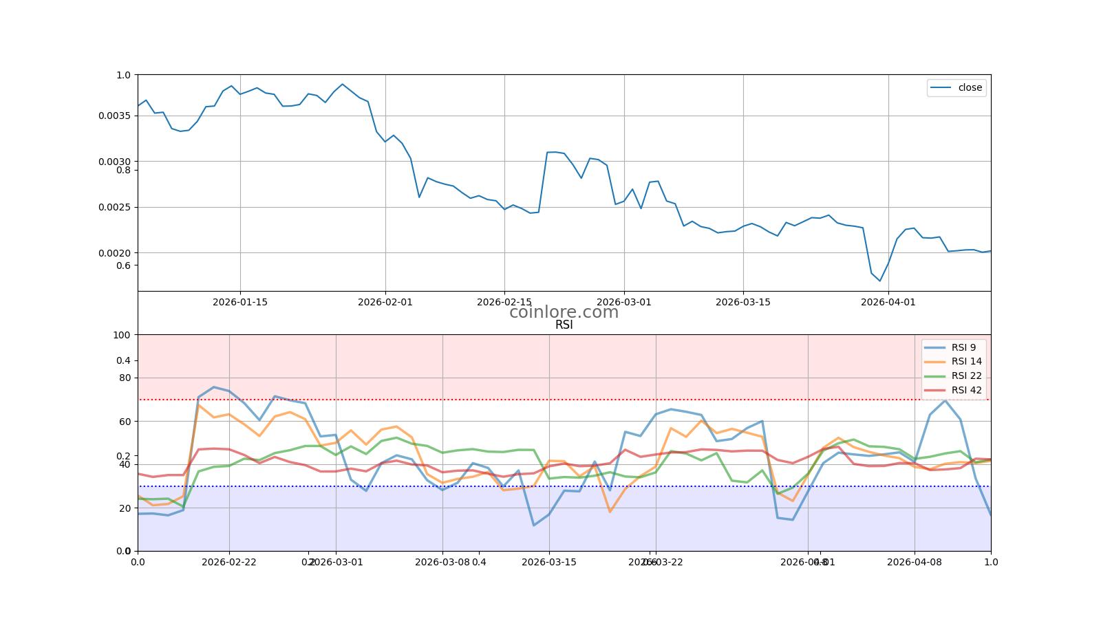 BeFaster Holder Token RSI indicator