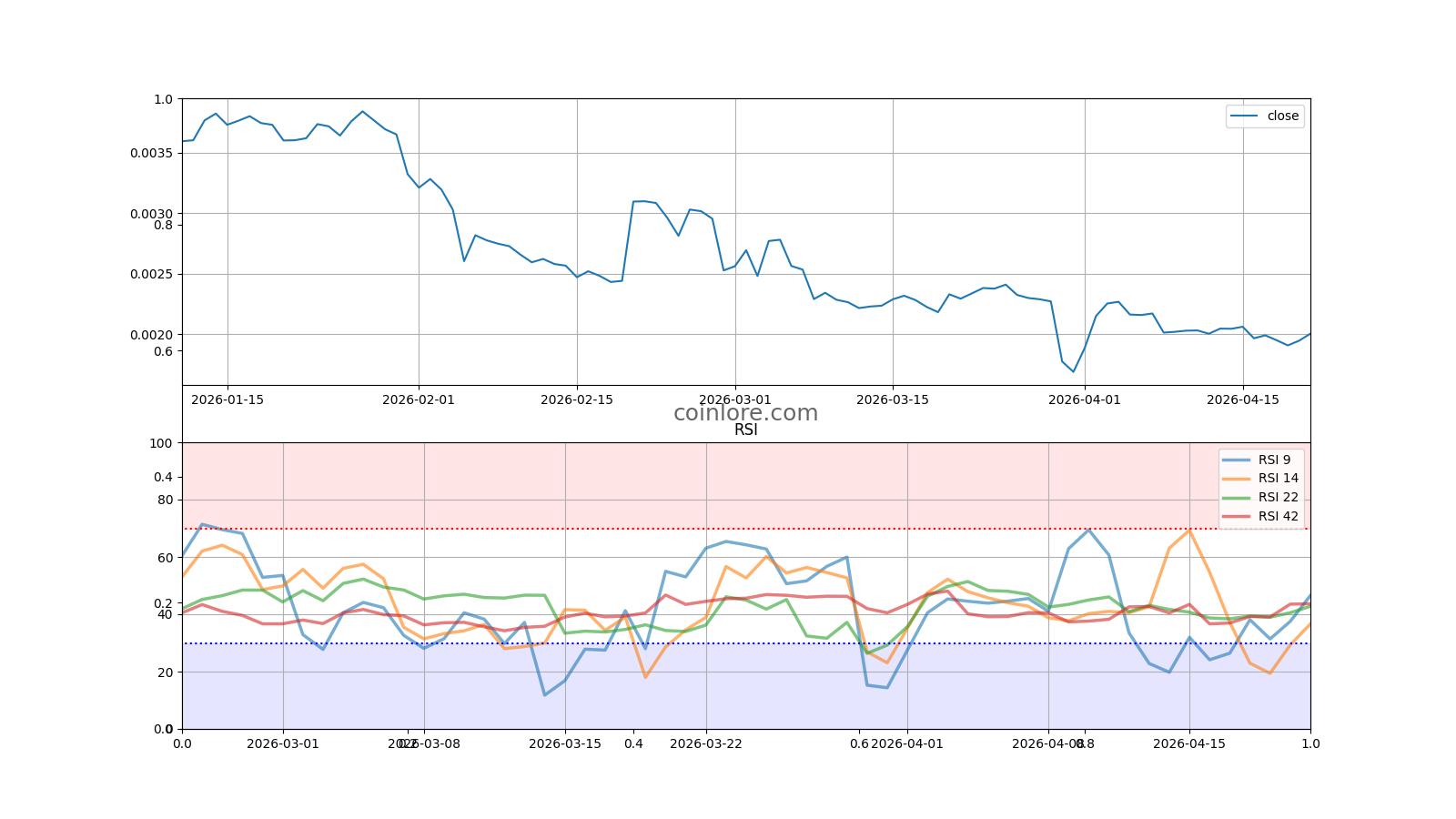 BeFaster Holder Token RSI indicator