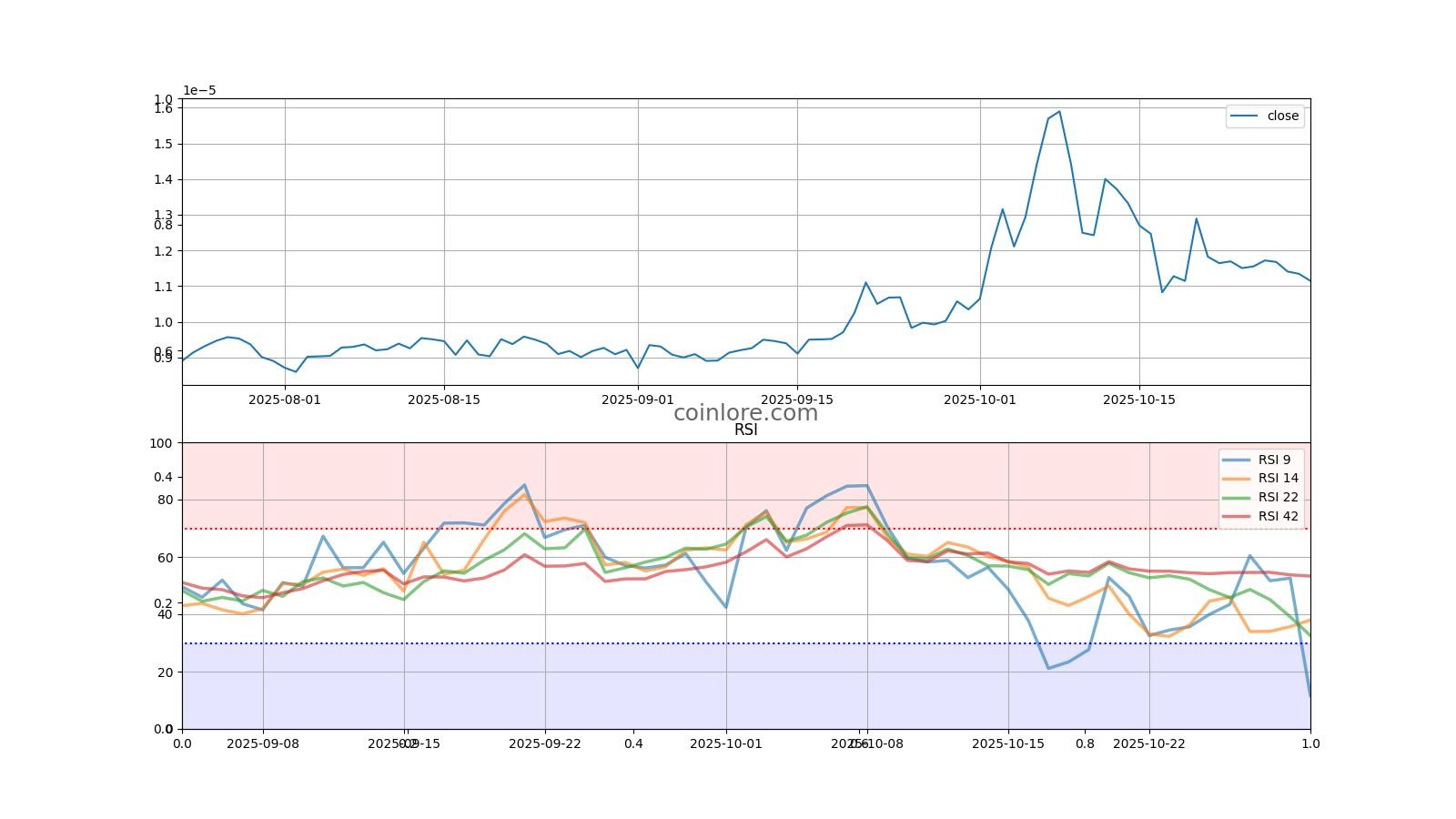 BEFE RSI indicator