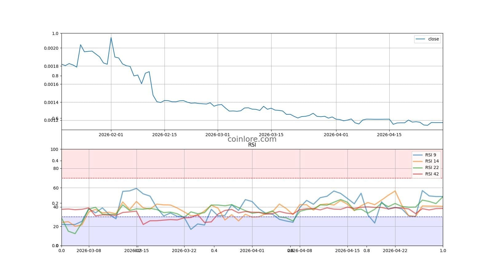 BeFi Labs RSI indicator
