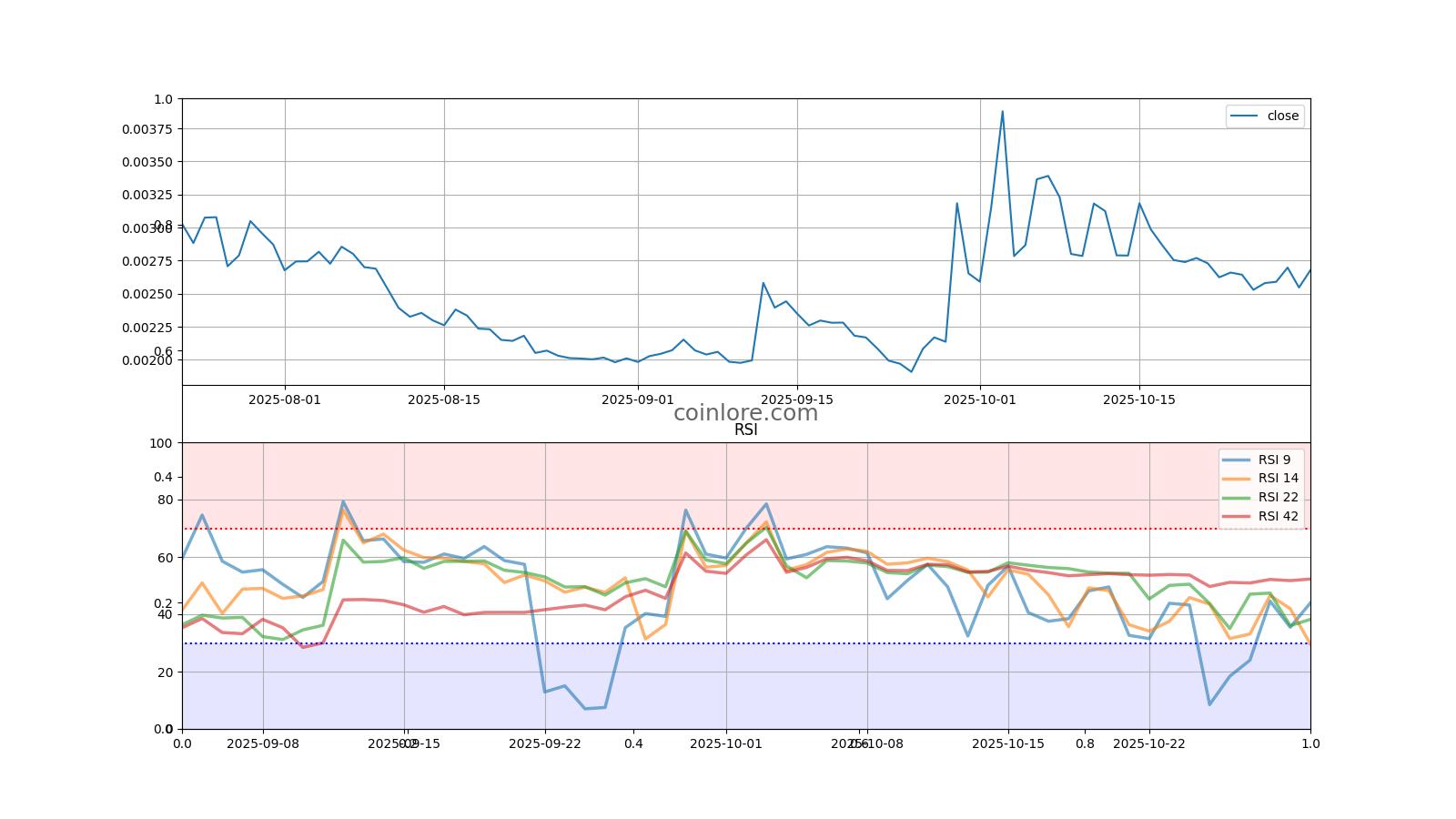 BeFi Labs RSI indicator