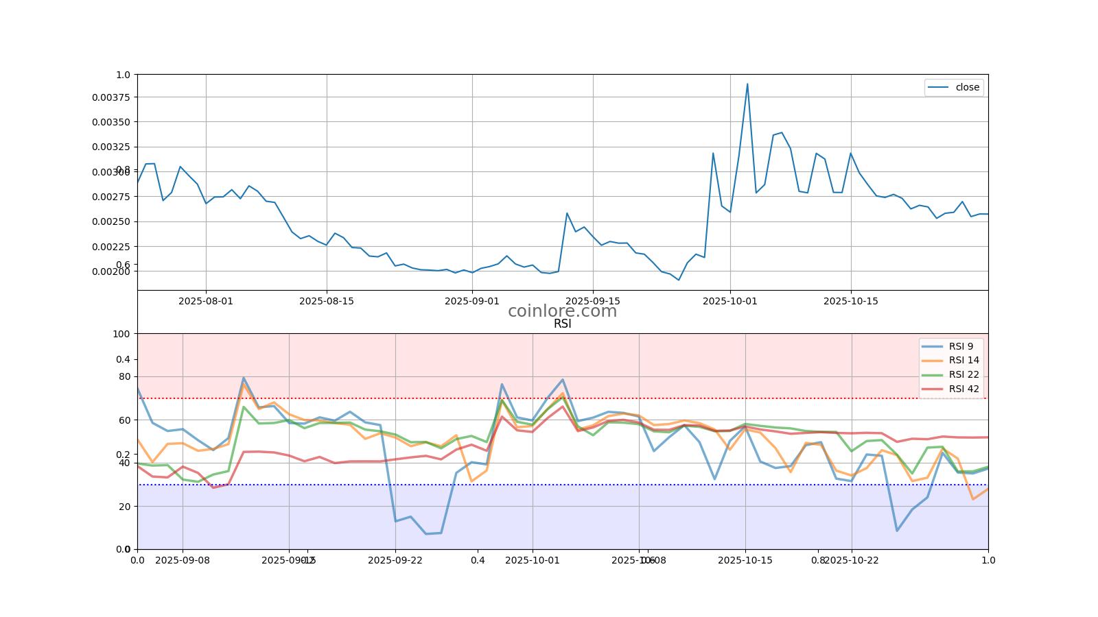 BeFi Labs RSI indicator