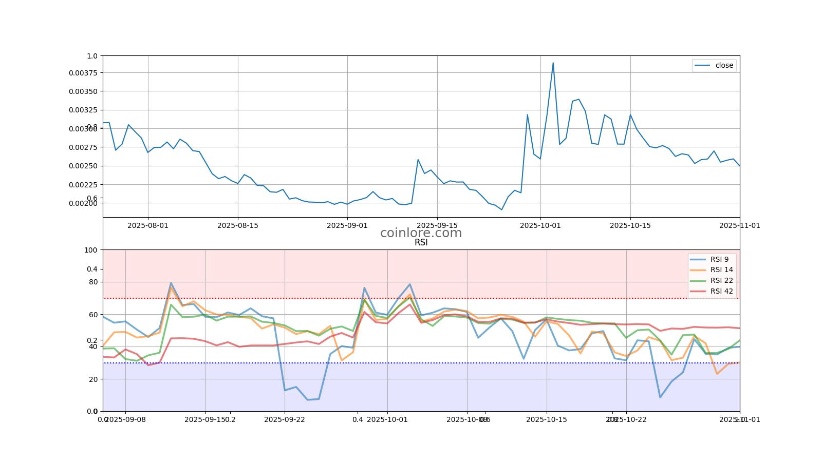 BeFi Labs RSI indicator