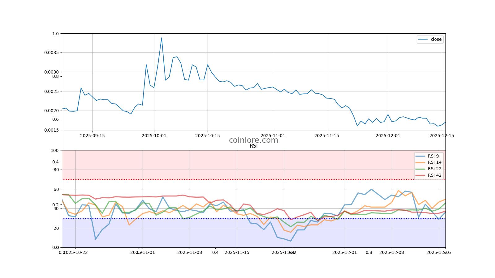 BeFi Labs RSI indicator