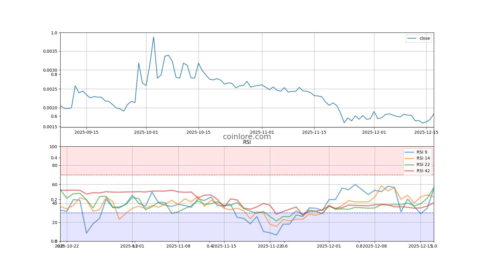 BeFi Labs RSI indicator