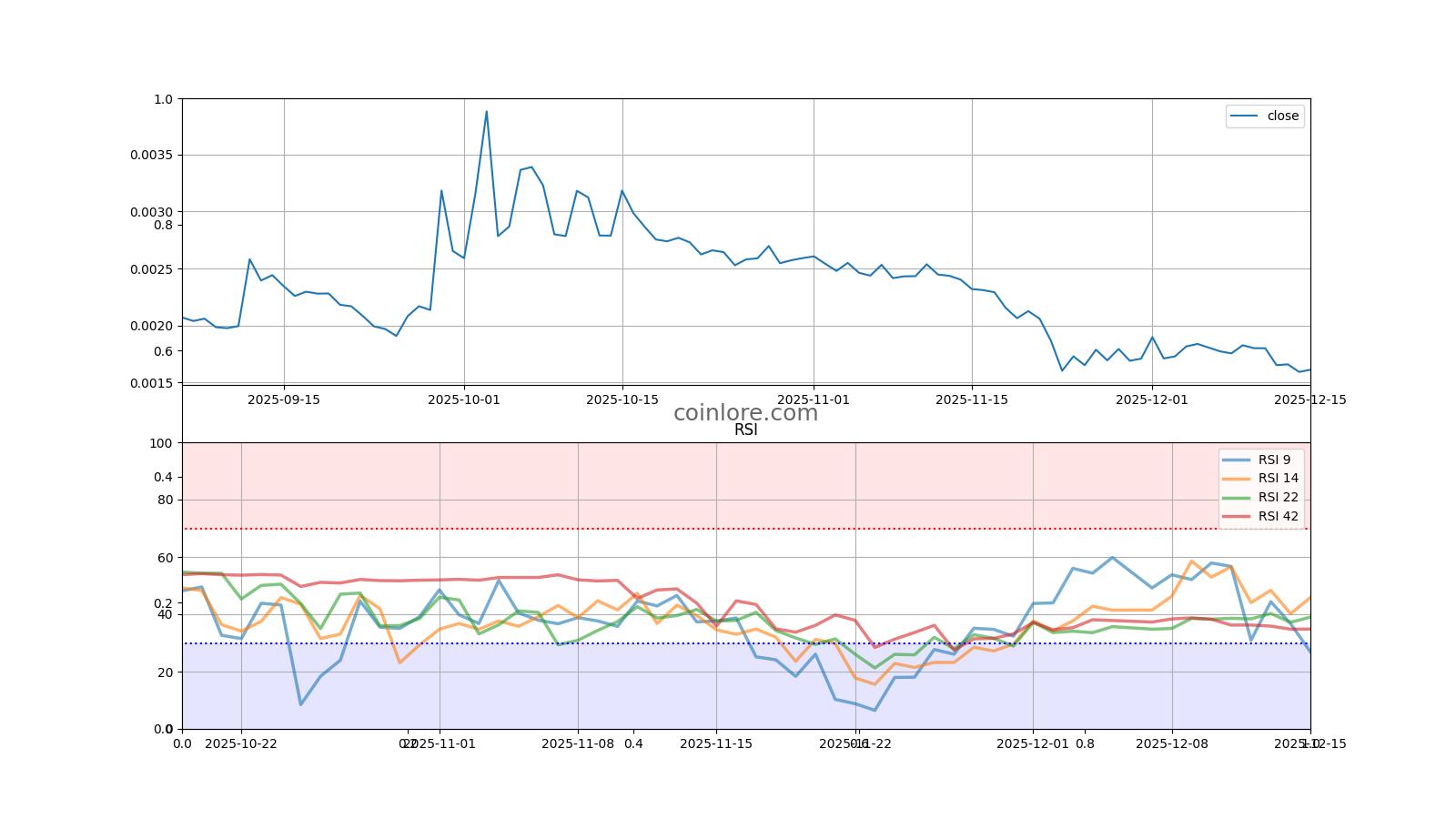 BeFi Labs RSI indicator