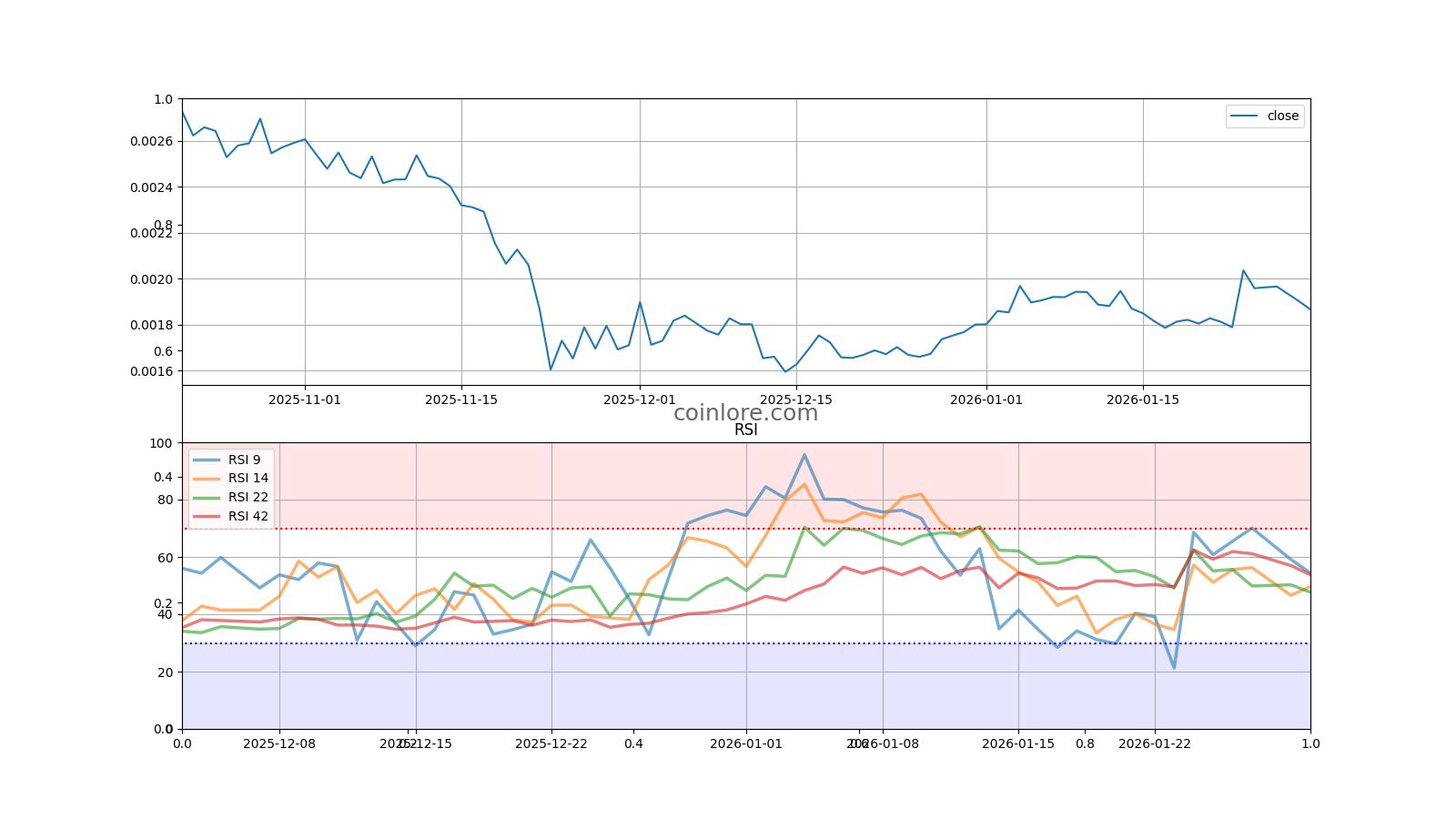 BeFi Labs RSI indicator