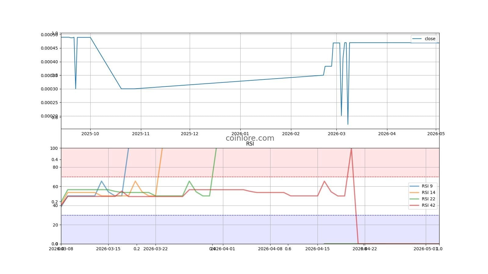 BeforeCoinMarketCap RSI indicator