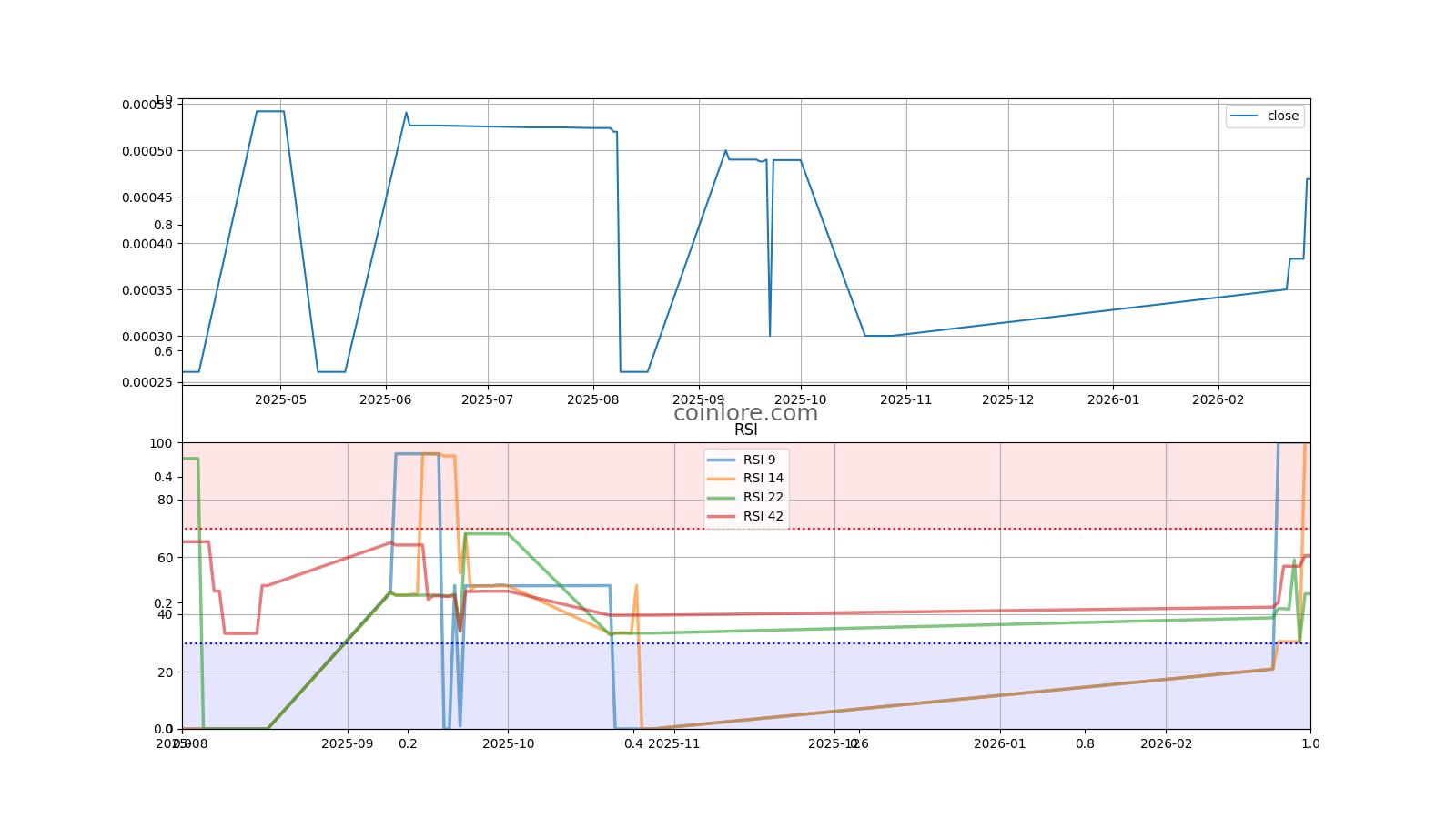 BeforeCoinMarketCap RSI indicator