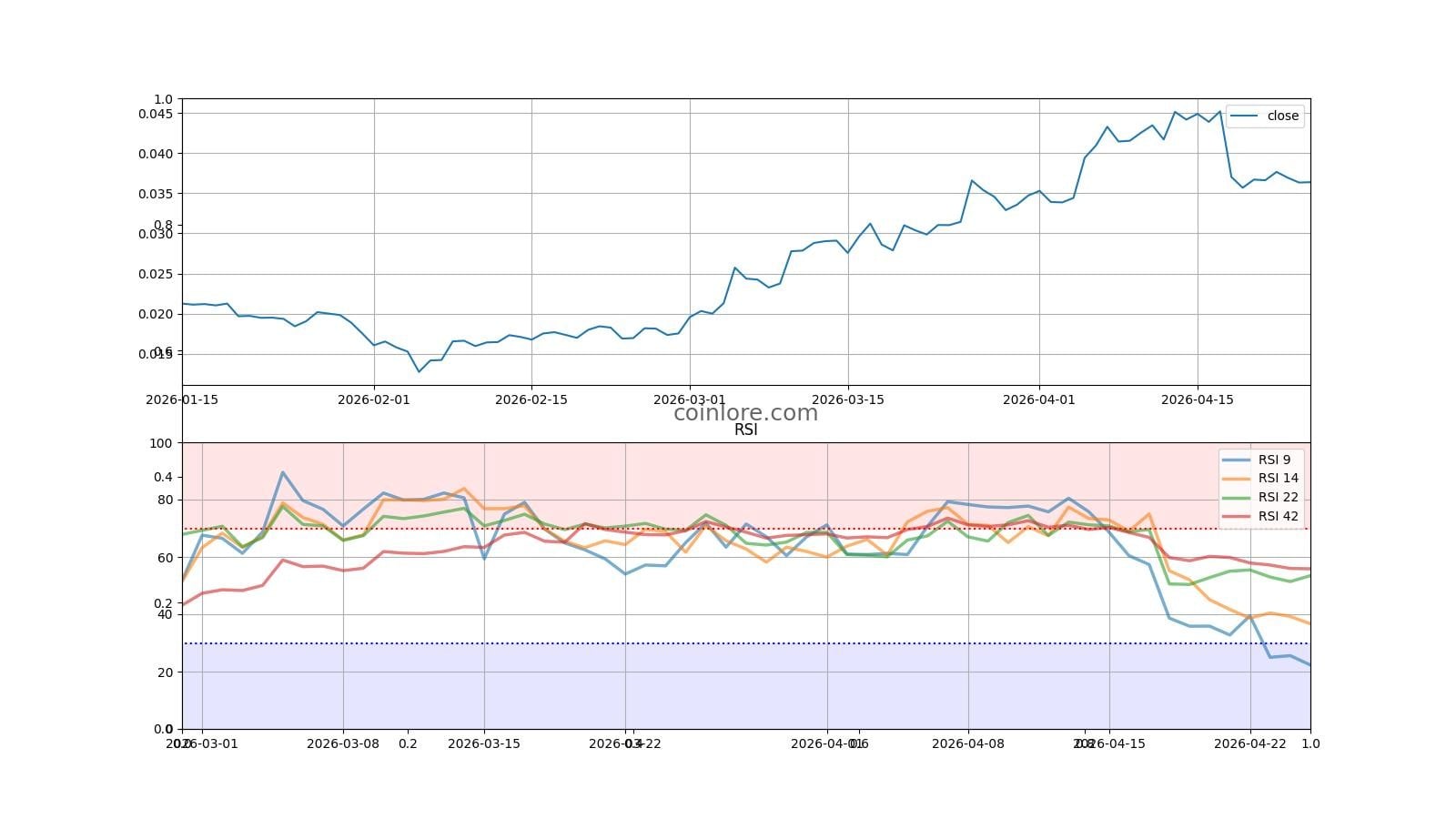 Behodler RSI indicator
