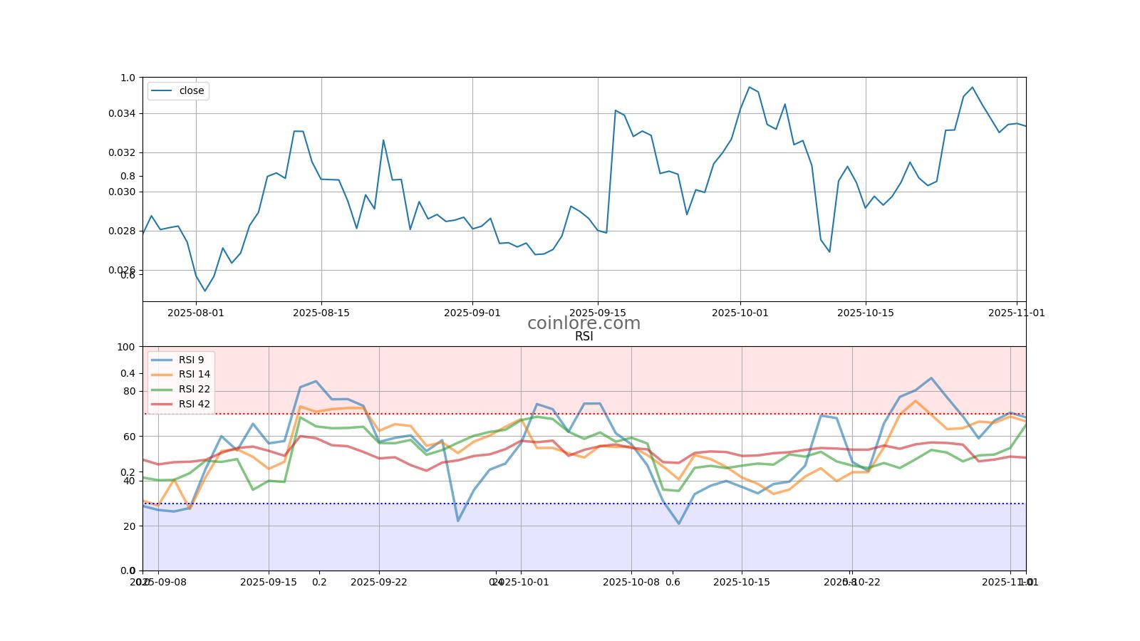 Behodler RSI indicator