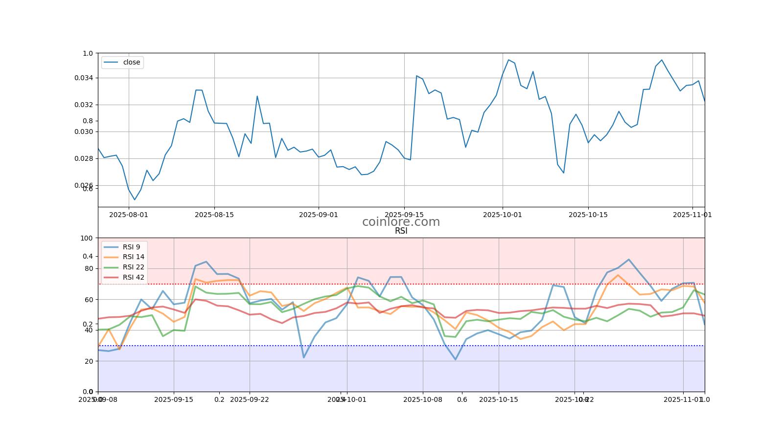 Behodler RSI indicator