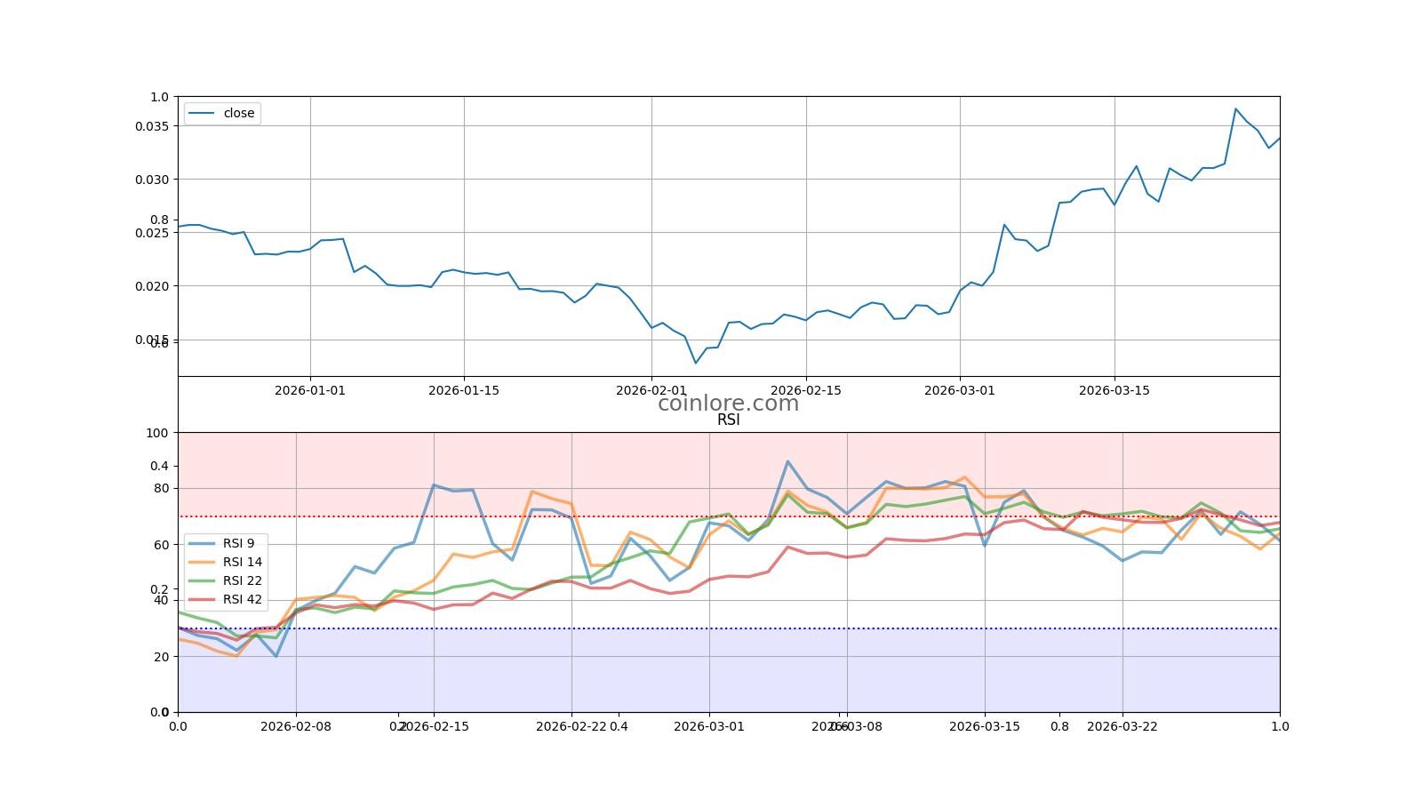 Behodler RSI indicator