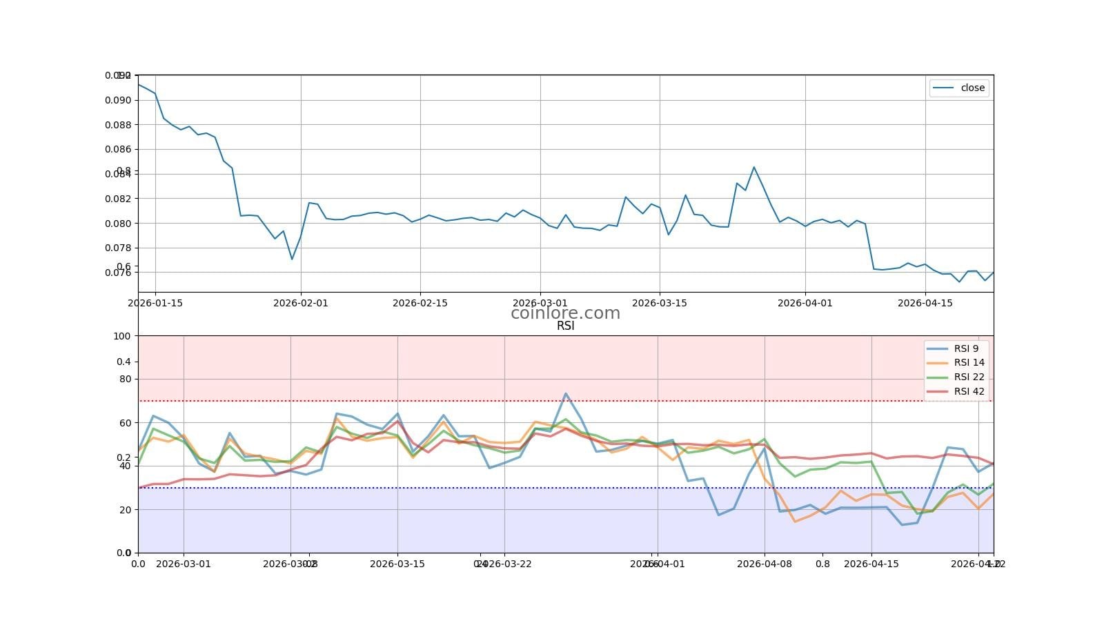Beldex RSI indicator