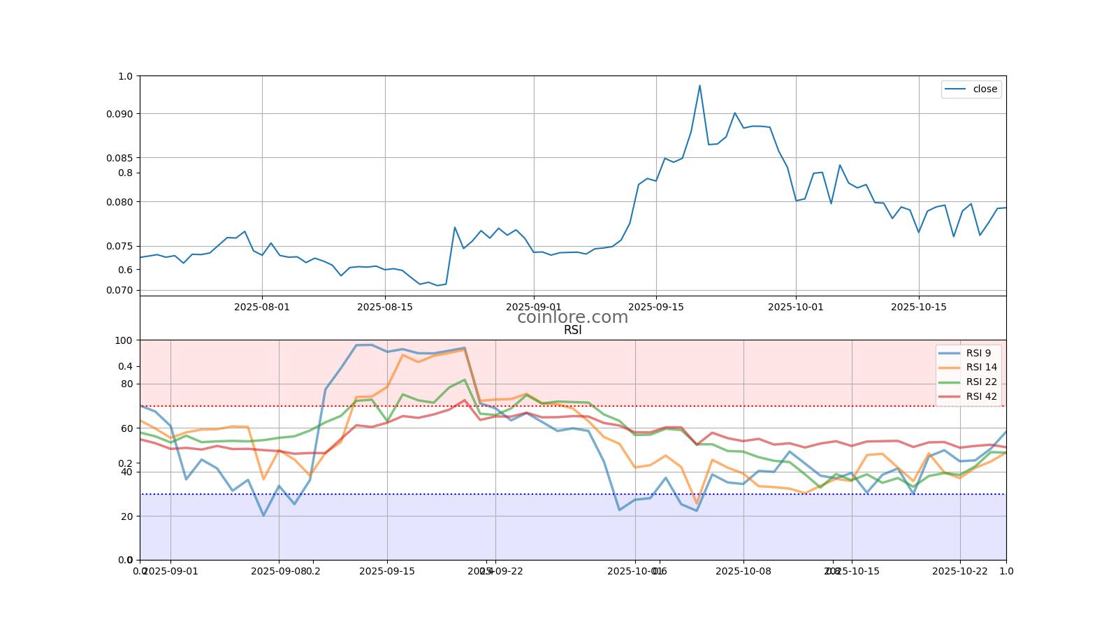 Beldex RSI indicator