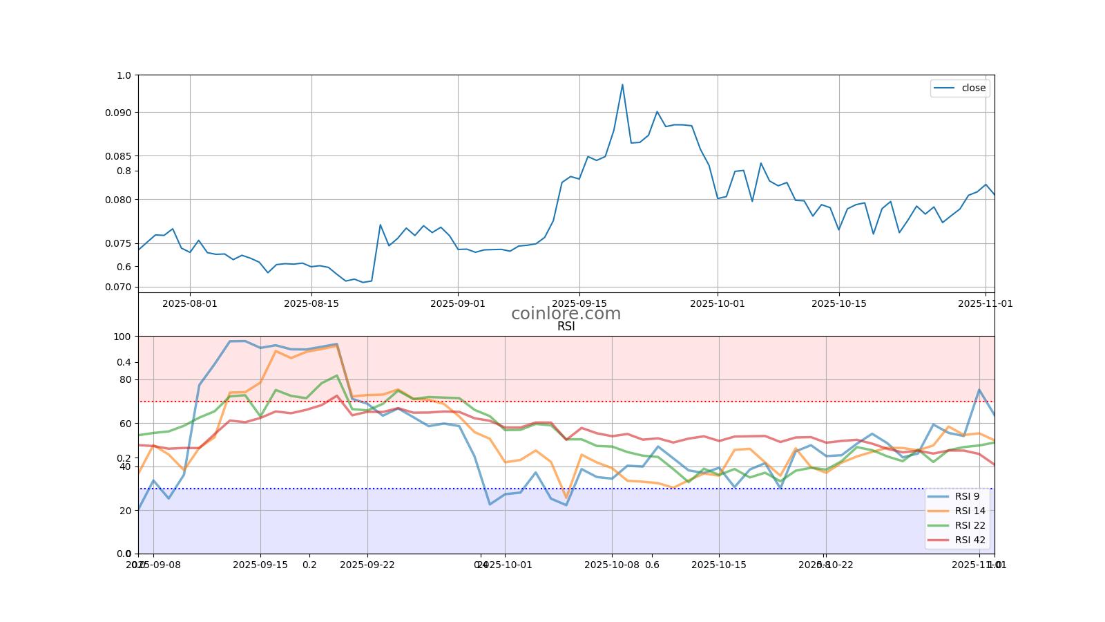 Beldex RSI indicator