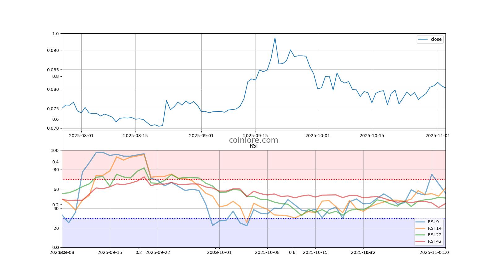 Beldex RSI indicator
