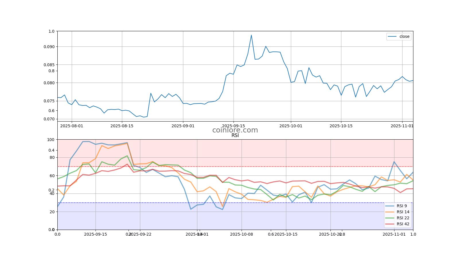 Beldex RSI indicator