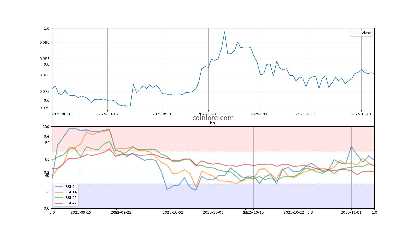 Beldex RSI indicator