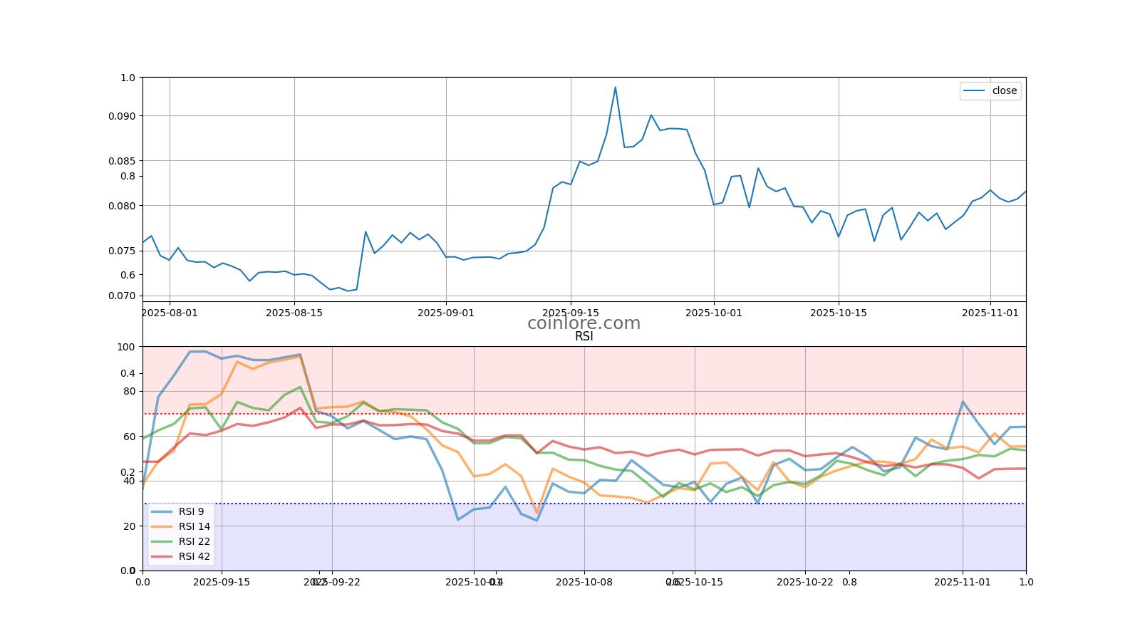 Beldex RSI indicator