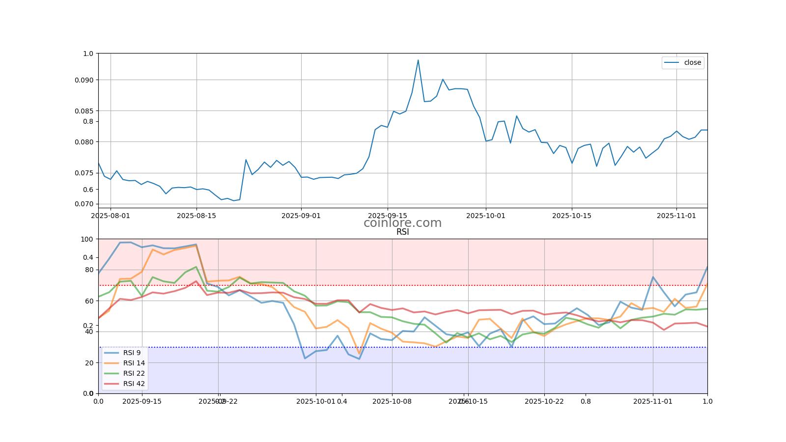 Beldex RSI indicator