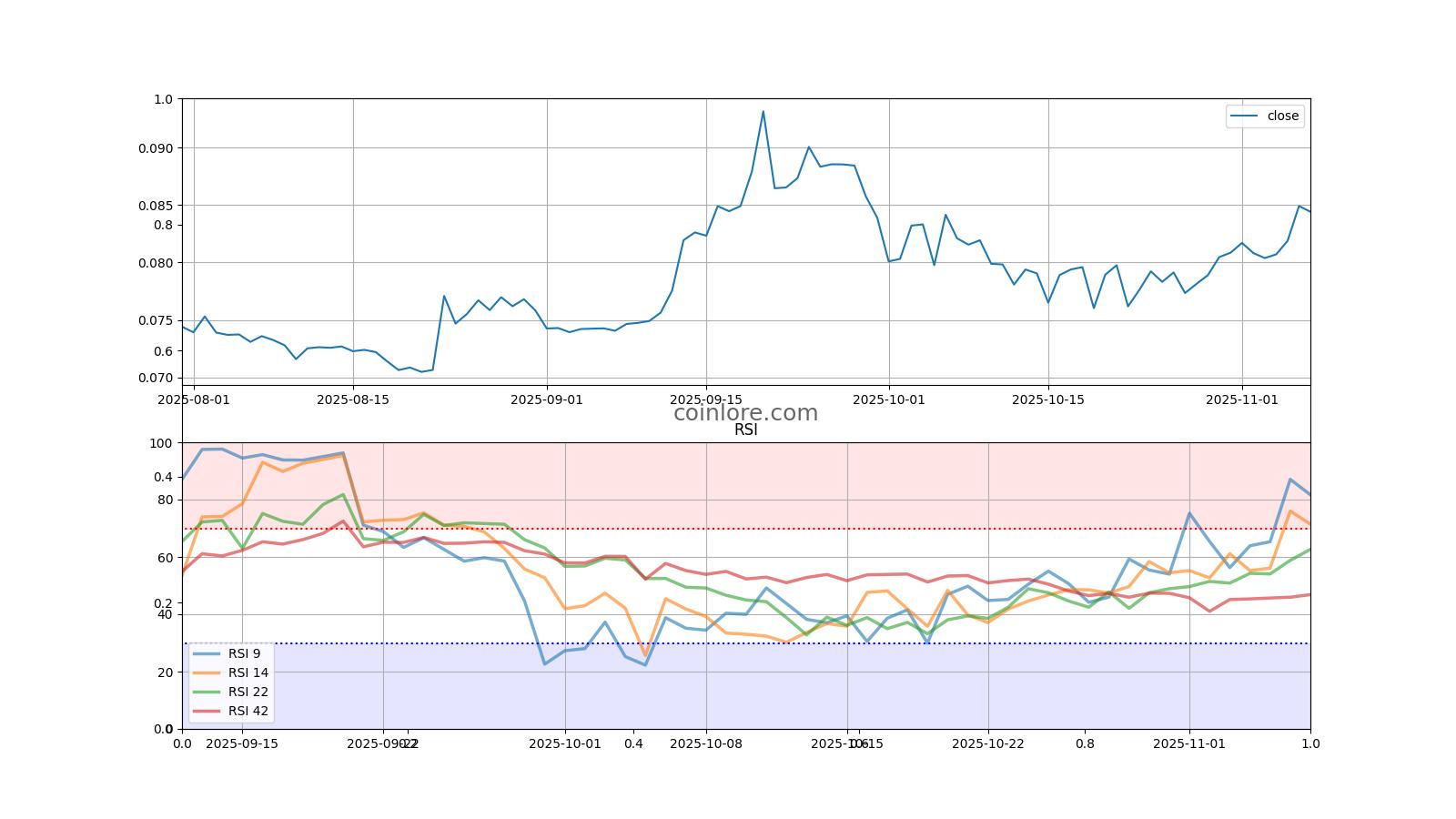 Beldex RSI indicator